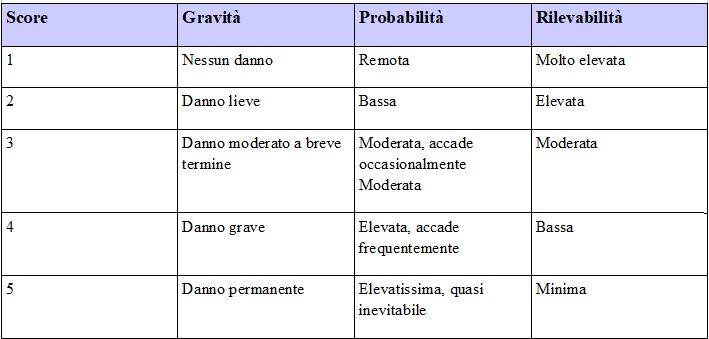 Rischio Clinico: tecnica FMEA svela dove si avrà un danno e in che modo.