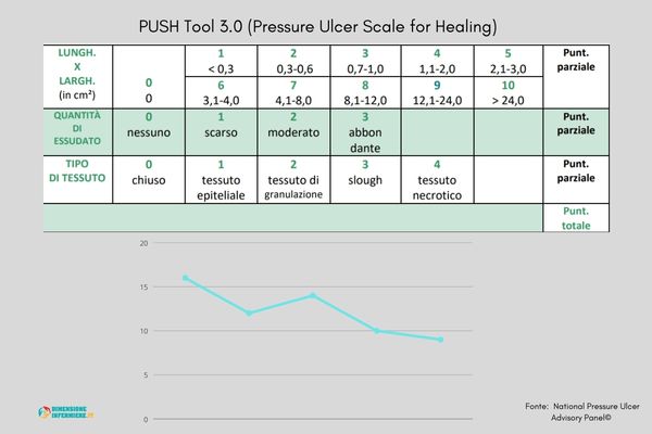 Come fare una valutazione delle lesioni da pressione efficace